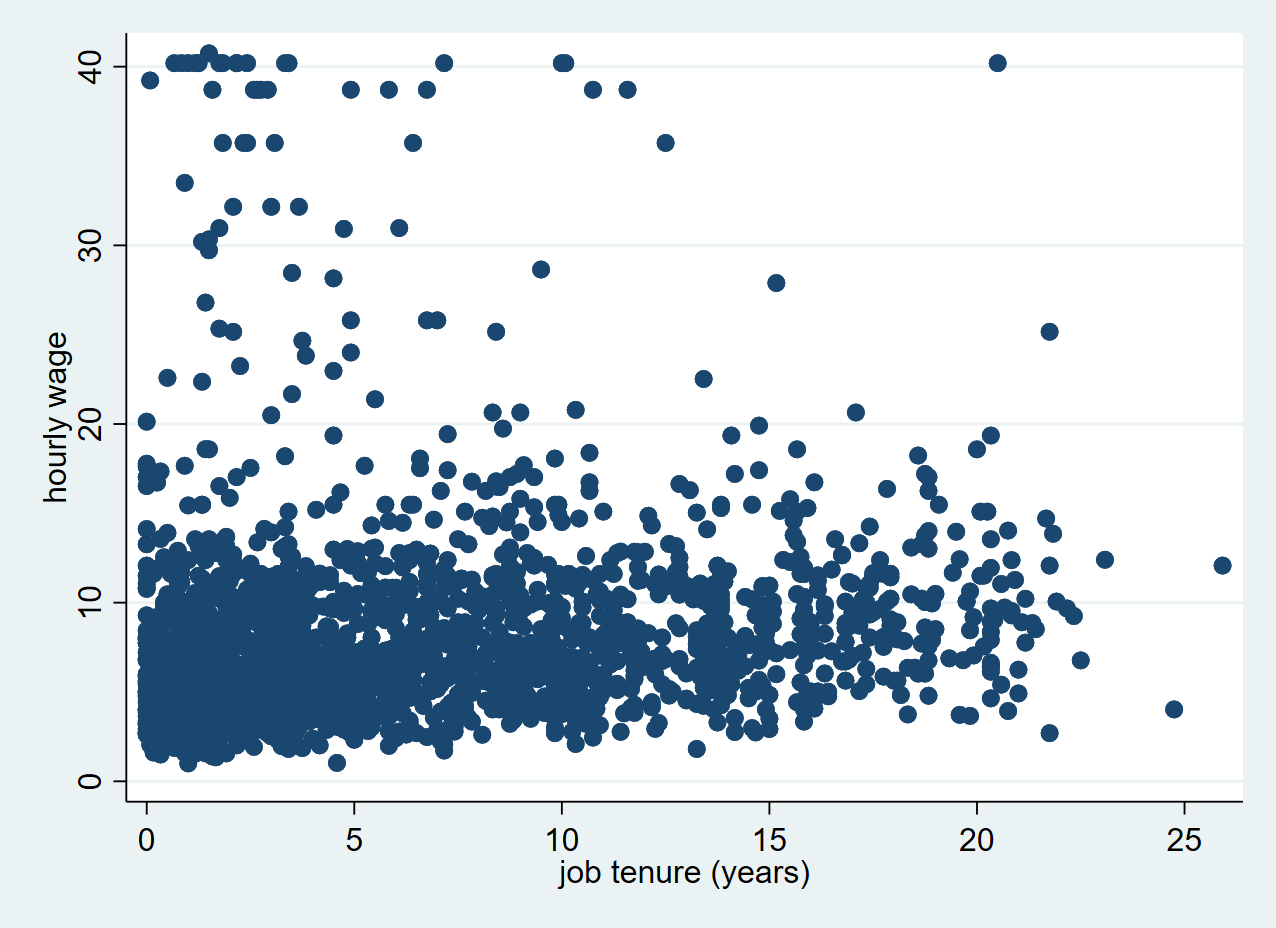 Exercise: Scatter plot